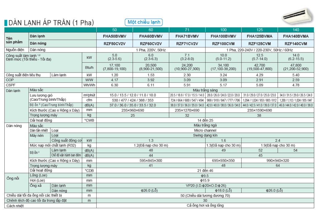Máy lạnh áp trần Daikin Inverter FHA100BVMV/RZF100CVM
